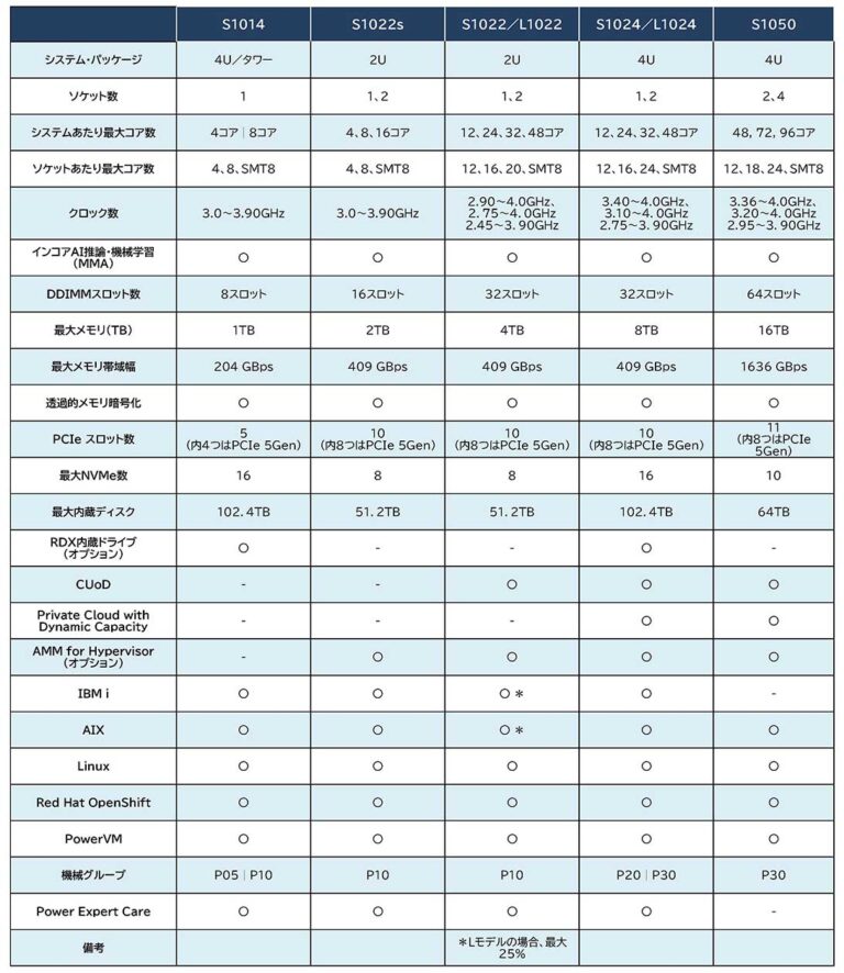 Power S1014などPower10ファミリー7機種が登場、スケールアウト／ミッドレンジモデル ～NVMeが標準、「OpenShiftに ...