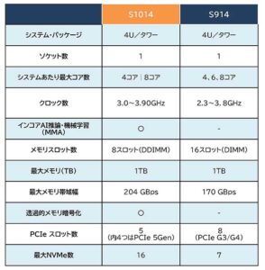 Power S1014などPower10ファミリー7機種が登場、スケールアウト／ミッドレンジモデル ～NVMeが標準、「OpenShiftに ...