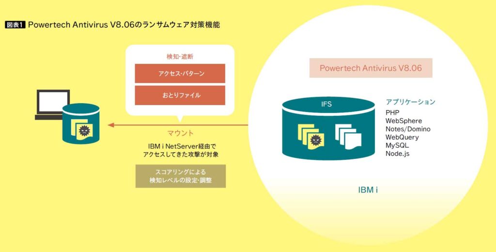 IBM i用のランサムウェア対策ツール、Powertech Antivirus V8.06 ～「アクセス・パターン」と「おとりファイル」を併用 ...