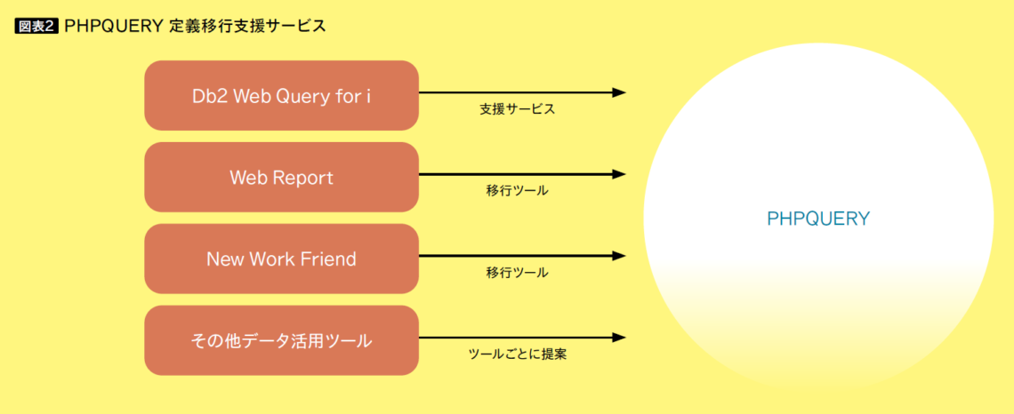 オムニサイエンス、Db2 Web Query for iのクエリー定義移行サービスを開始 ～月額1万円で全機能利用可能な「PHPQUERY LITE」もスタート - アイマガジン｜i ...