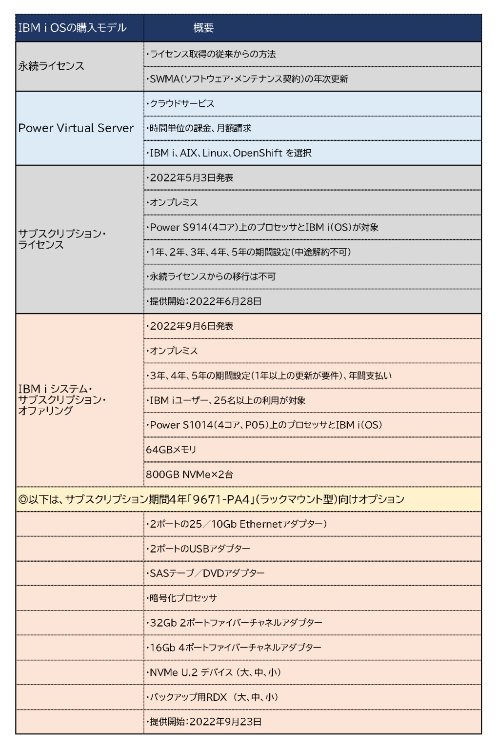 Power S1014のサブスクリプション、日本IBMがオンプレミスで提供開始 ～プロセッサ、IBM i（OS）に加えて、メモリ、ディスクを ...