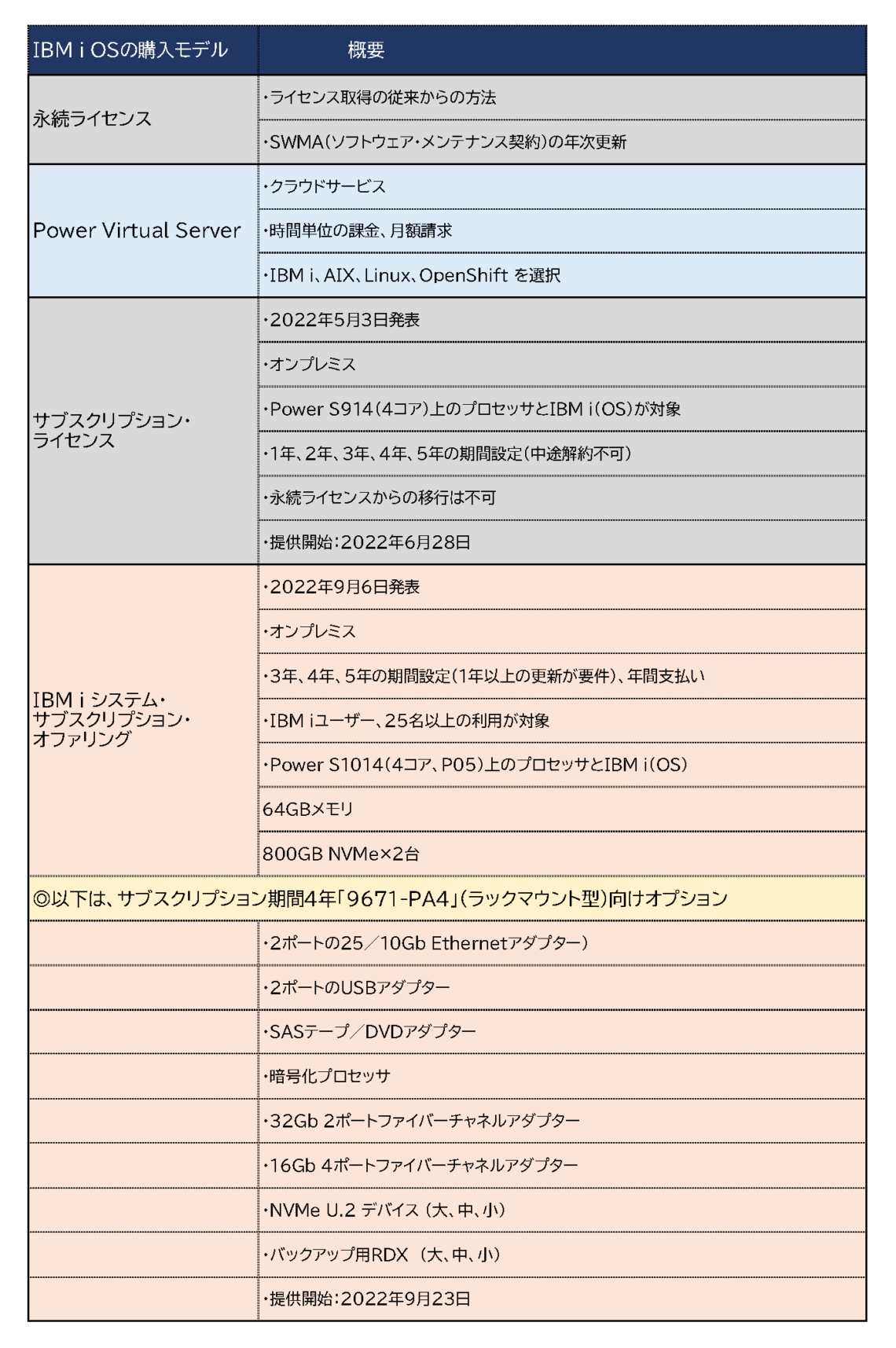 Power S1014のサブスクリプション、日本IBMがオンプレミスで提供開始 ～プロセッサ、IBM i（OS）に加えて、メモリ、ディスクを ...