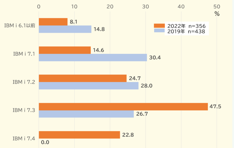 IBM i 7.3のサポート終了は、2023年9月30日 ～IBMが発表。IBM i向けライセンス・プログラムも多数、サポート終了へ - アイ ...