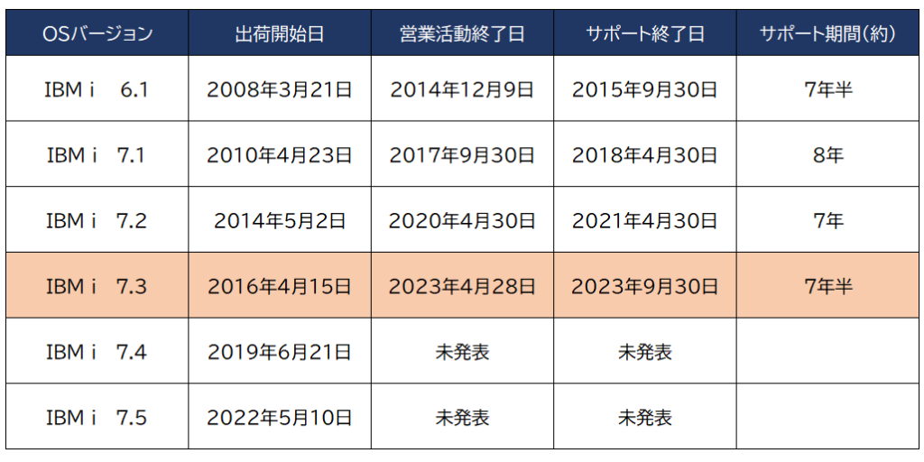 IBM i 7.3のサポート終了は、2023年9月30日 ～IBMが発表。IBM i向けライセンス・プログラムも多数、サポート終了へ - アイ ...