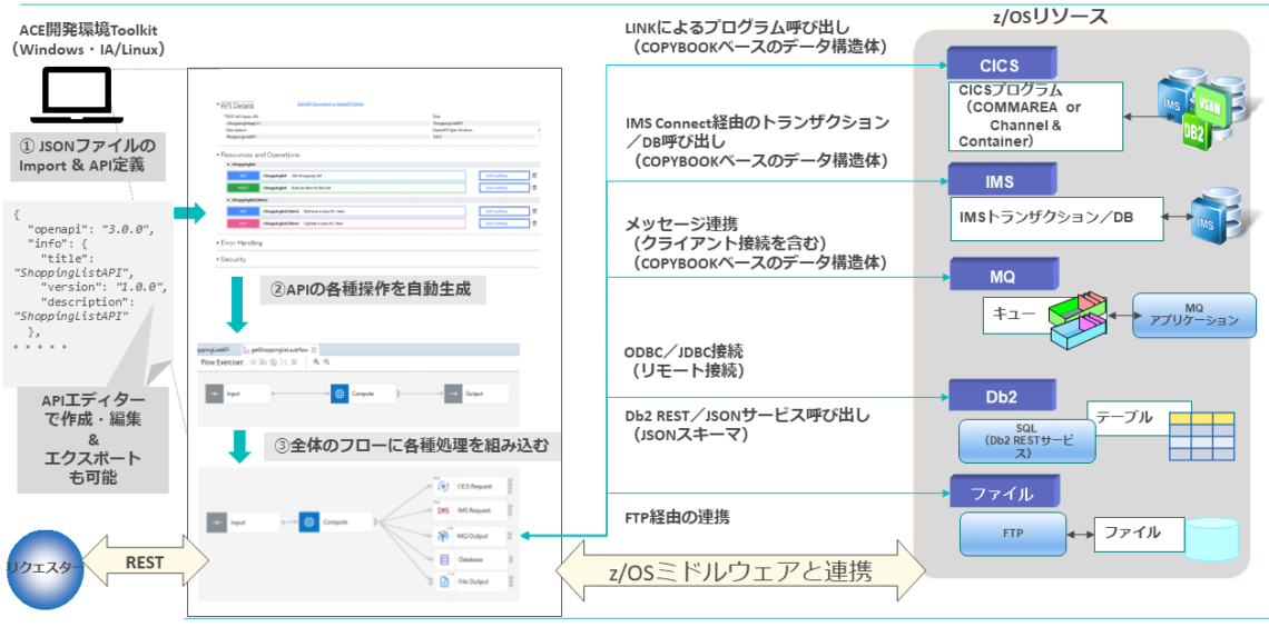 メインフレーム・アプリケーションのAPI化手法 ～API化を実現する製品選択と対象アプリケーションの特性分析 - アイマガジン｜i ...