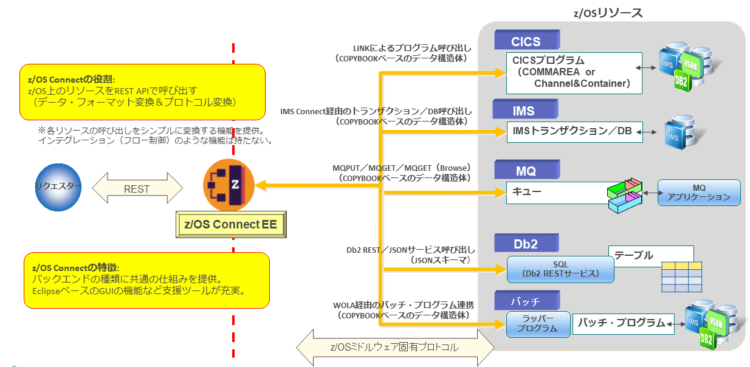 メインフレーム・アプリケーションのAPI化手法 ～API化を実現する製品選択と対象アプリケーションの特性分析 - アイマガジン｜i ...
