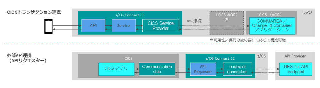 メインフレーム・アプリケーションのAPI化手法 ～API化を実現する製品選択と対象アプリケーションの特性分析 - アイマガジン｜i ...