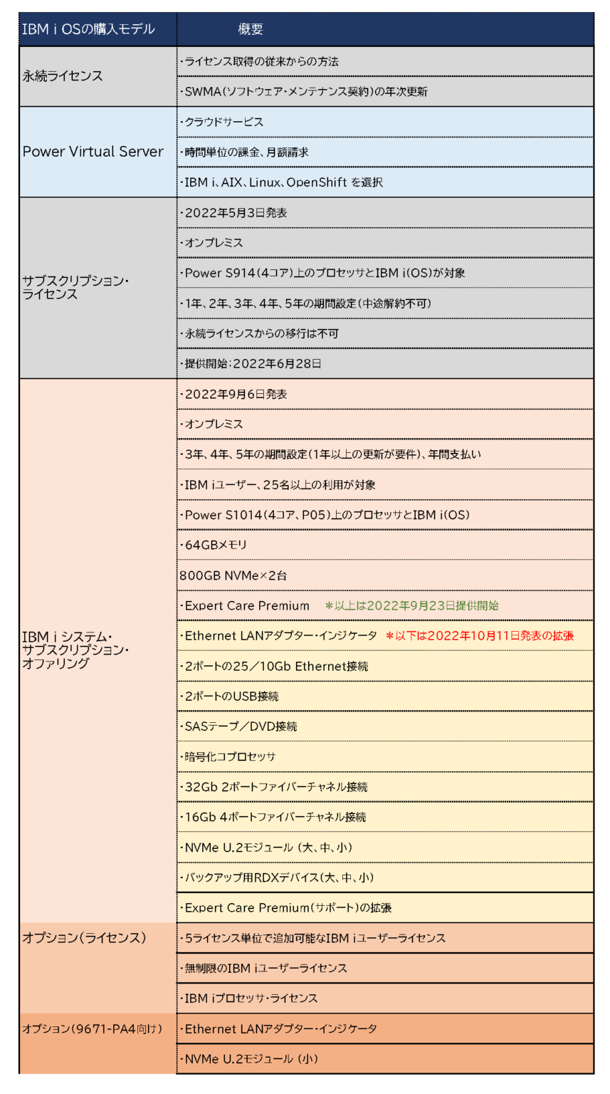 IBM、Power S1014のシステム・サブスクリプションを大幅拡張 ～ネットワーク・USB・テープ・DVD接続、ファイバーチャネル、RDX ...