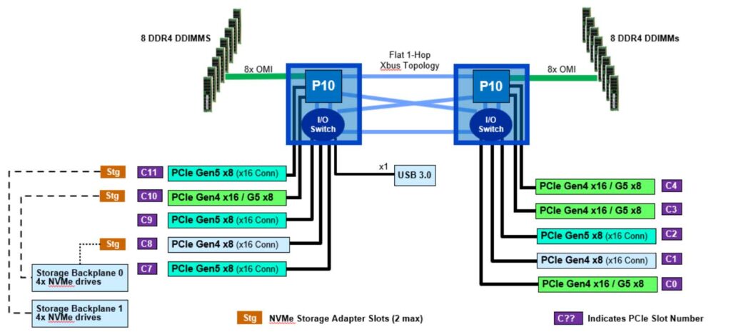 S1022sでIBM iをネイティブサポート、Power9／10サーバーでハードウェア・I/Oの機能強化を多数発表 ～S1022sでは4コア× ...