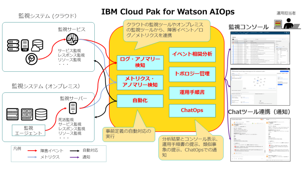 AIOpsによる運用高度化の実現 ～Watson AIOpsが実装する運用管理機能の概要 - アイマガジン｜i Magazine｜IS magazine