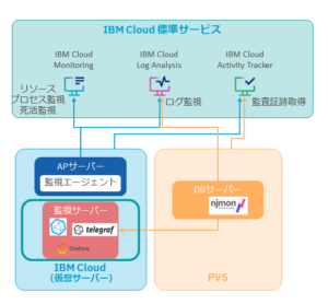 IBM Power Virtual Serverの監視ソリューション ～IBM Cloudの標準的な監視サービスでPVSを監視できるのか？ - アイマガジン｜i Magazine｜IS ...