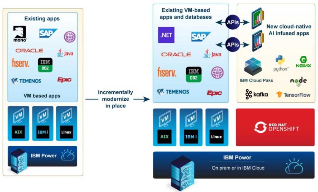 IBM Powerで.NET 7を正式サポート、IBM i・AIXと同一Power上で稼働 ～「新しいワークロードへの期待が高まる」とIBM - アイマガジン｜i Magazine｜IS ...