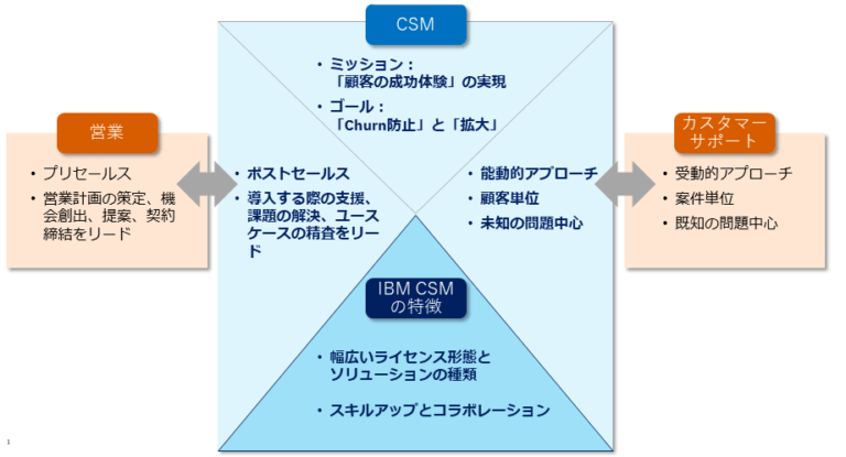 今話題のCustomer Success Manager （CSM）とは ～顧客の成功体験を最大化するIBMのCSM、その役割と狙い、活動内容 ...