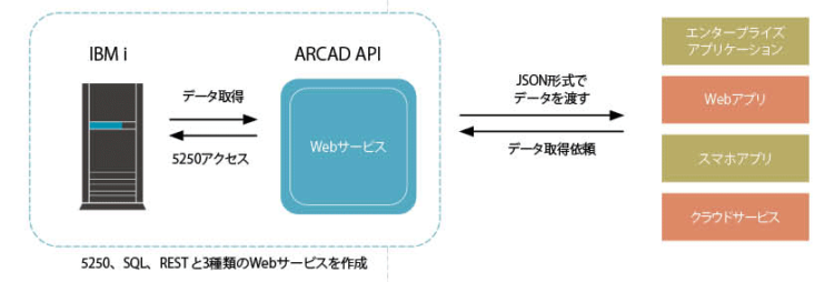 100％内製化が可能なAPI連携ツール「ARCAD API」と異種DB間をリアルタイムに連携する「Connect CDC」 ～三和コムテック株式会社 ｜特集 IBM iの連携力 - アイ ...