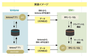 サーバー化とクライアント化の双方の機能を備える「API-Bridge」でIBM iのAPI連携をリード ～株式会社オムニサイエンス ｜特集 ...