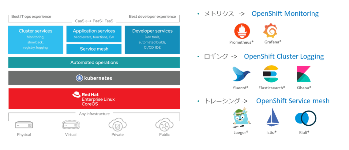 オンプレミスのOpenShift基盤構築事例から学ぶ監視運用方法 ～可観測性を高めるOpenShiftのモニタリング／ロギング情報を既存の監視 ...
