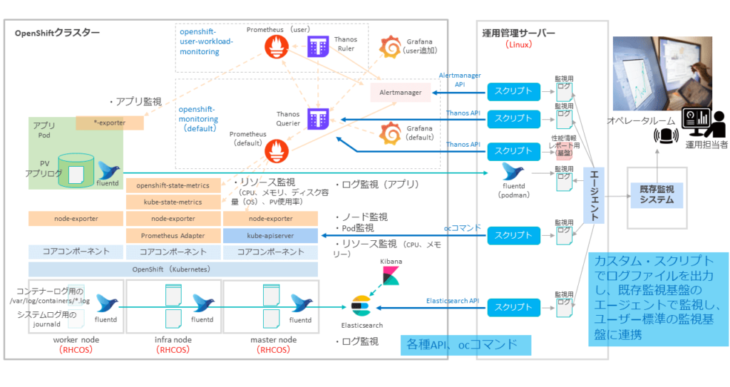 オンプレミスのOpenShift基盤構築事例から学ぶ監視運用方法 ～可観測性を高めるOpenShiftのモニタリング／ロギング情報を既存の監視 ...