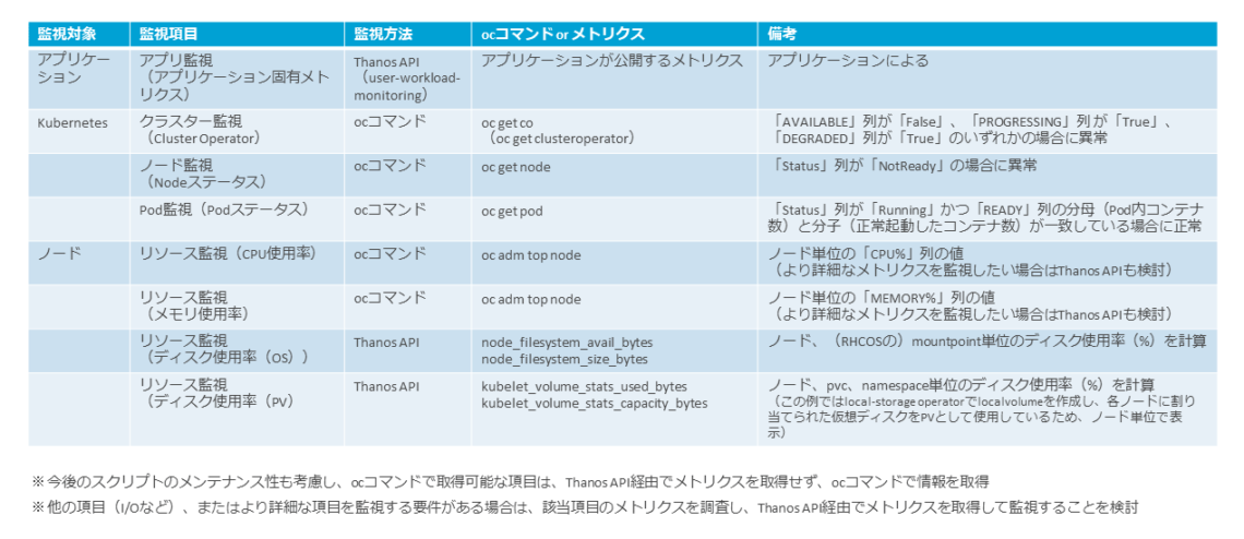 オンプレミスのopenshift基盤構築事例から学ぶ監視運用方法 ～可観測性を高めるopenshiftのモニタリング／ロギング情報を既存の監視体系に連携する アイマガジン｜i
