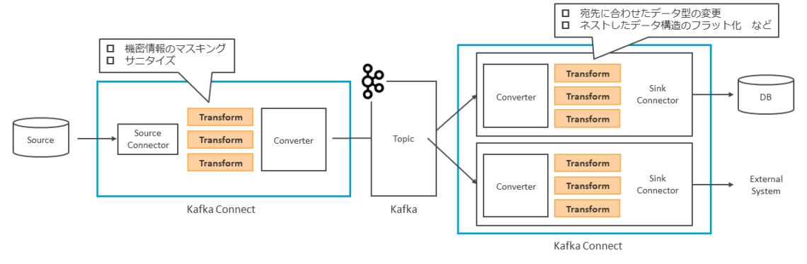 Kafkaが紡ぐイベント・ストリーミングの世界 ～前編 メッセージング基盤およびデータ連携基盤としてのKafka - アイマガジン｜i ...