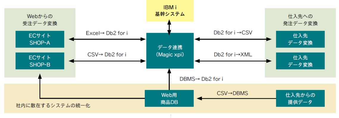 3つの連携ソリューションを提案、その1つはAPI連携の「i-Cross API」 株式会社イグアス ｜特集 IBM iの連携力 - アイ ...