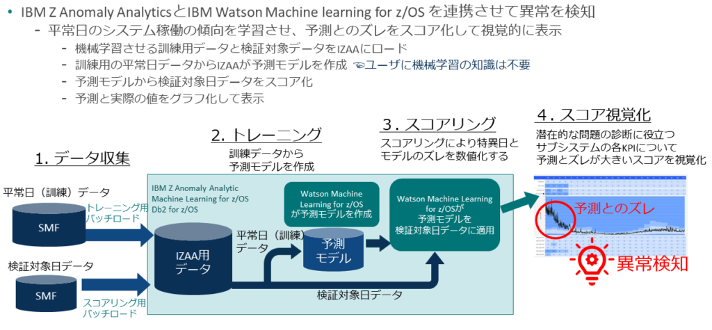 IBM Z Anomaly Analytics with Watsonによるログ解析と異常検知 ～AIを活用したIBM Z向けの先進ログ管理プラットフォーム - アイマガジン｜i ...