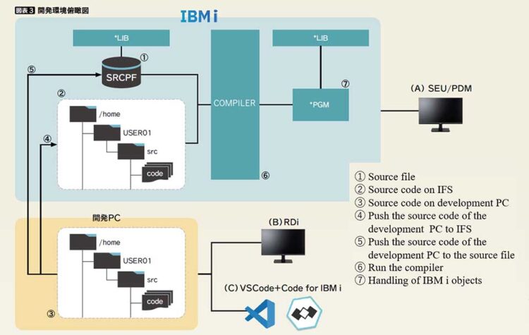 Code for IBM i: The whole picture - アイマガジン｜i Magazine｜IS magazine