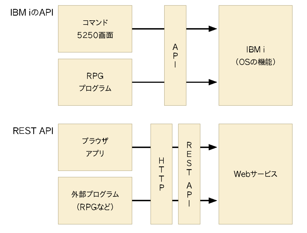 IBM i開発者にとってのAPI連携 ～＜前編＞RPG的開発者がおさえるべきAPIの基礎知識 ｜IBM iユーザーに捧げるAPI入門 - アイ ...