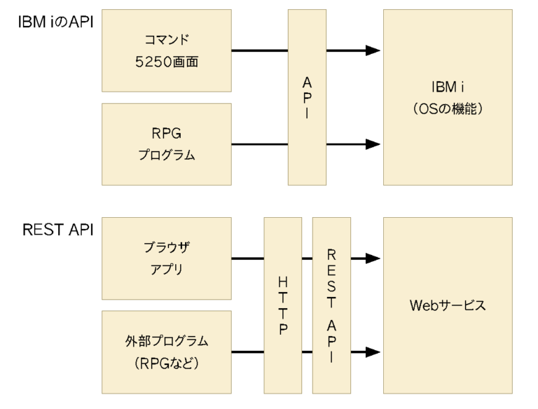 Ibm I開発者にとってのapi連携 ~<前編>rpg的開発者がおさえるべきapiの基礎知識 |ibm Iユーザーに捧げるapi入門 アイマガジン|i Magazine|is Magazine