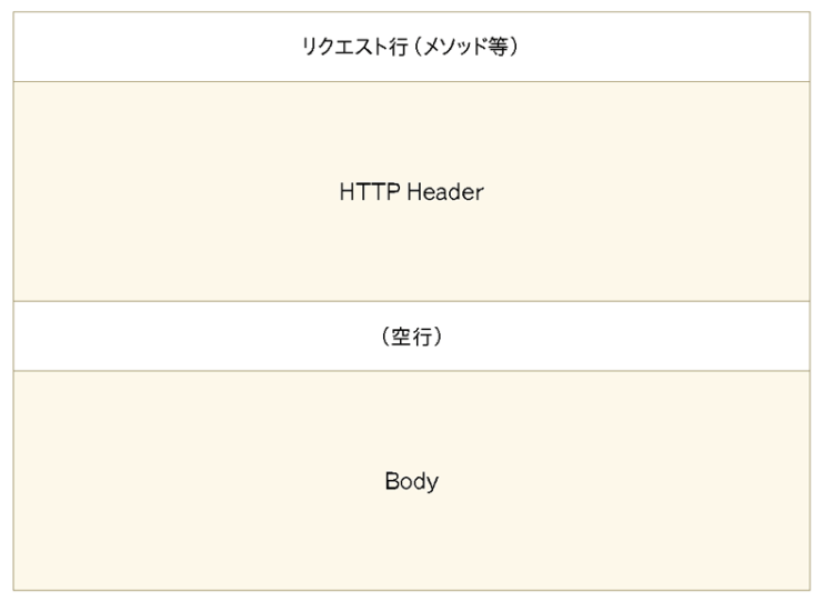 Ibm I開発者にとってのapi連携 ~<前編>rpg的開発者がおさえるべきapiの基礎知識 |ibm Iユーザーに捧げるapi入門 アイ