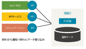 サーバー化とクライアント化の双方を備えたAPI作成ツール ～API-Bridge ｜IBM iユーザーに捧げるAPI入門 - アイマガジン｜i ...