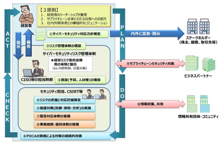経産省・IPA、「サイバーセキュリティ経営ガイドライン Ver3.0」「サイバーセキュリティ経営可視化ツール Ver2.0」（Excel版）を公開 ～サイバー攻撃の多様化・巧妙化を踏まえ、5年 ...