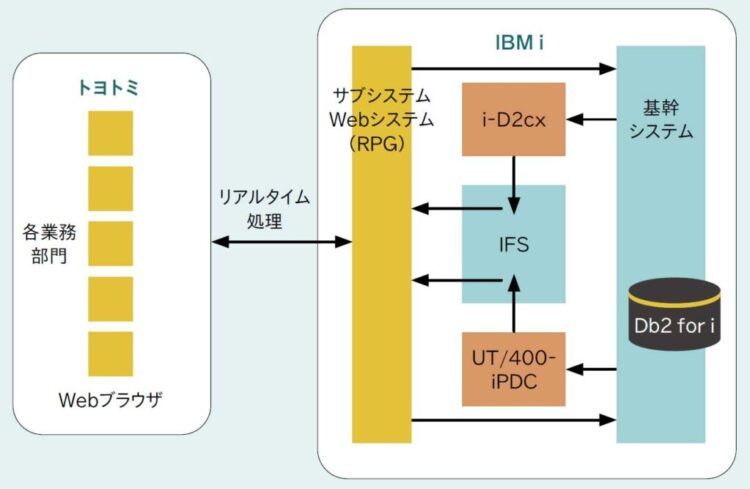 VB.NETベースのプログラムをWebシステム化、i-D2cx採用でリアルタイム処理を実現｜豊臣ソフト開発株式会社 - アイマガジン｜i Magazine｜IS magazine