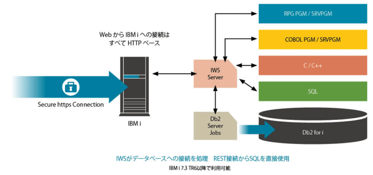 IBM iのOS機能を利用してAPIを作成する ～統合Webサービス・サーバーの概要と操作方法 ＜PART1＞ ｜IBM iユーザーに捧げる ...
