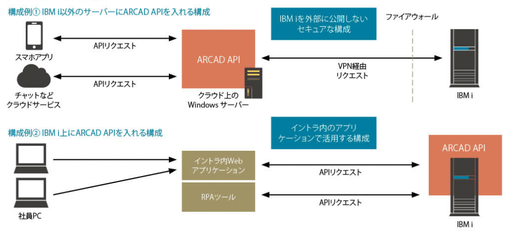 ノンコーディングでIBM iのAPIを作成するツール ～ARCAD API ｜IBM iユーザーに捧げるAPI入門 - アイマガジン｜i Magazine｜IS magazine