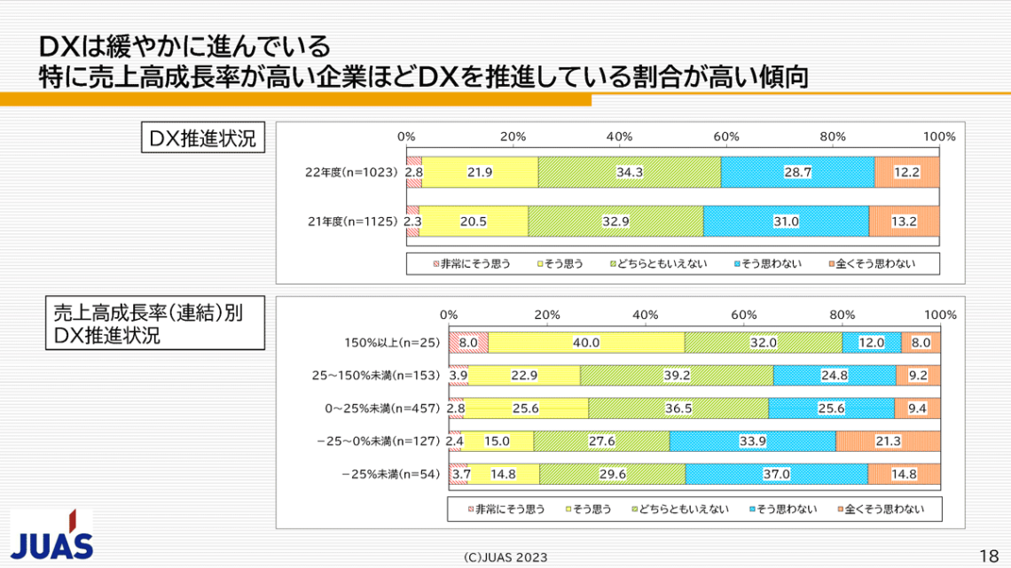 JUASが「企業IT動向調査2023」の調査報告書全文データをPDFで公開 ～DXは緩やかに進んでいる - アイマガジン｜i Magazine｜IS magazine