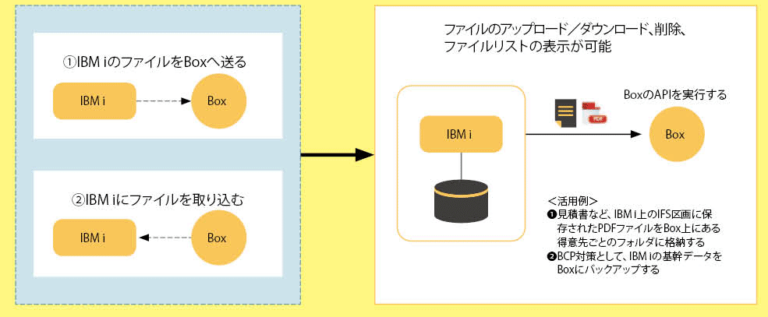 IBM iとBoxを連携させるAPIツール、顧客とのファイル共有やデータバックアップを目的にニーズが拡大 ～API-Bridge ...