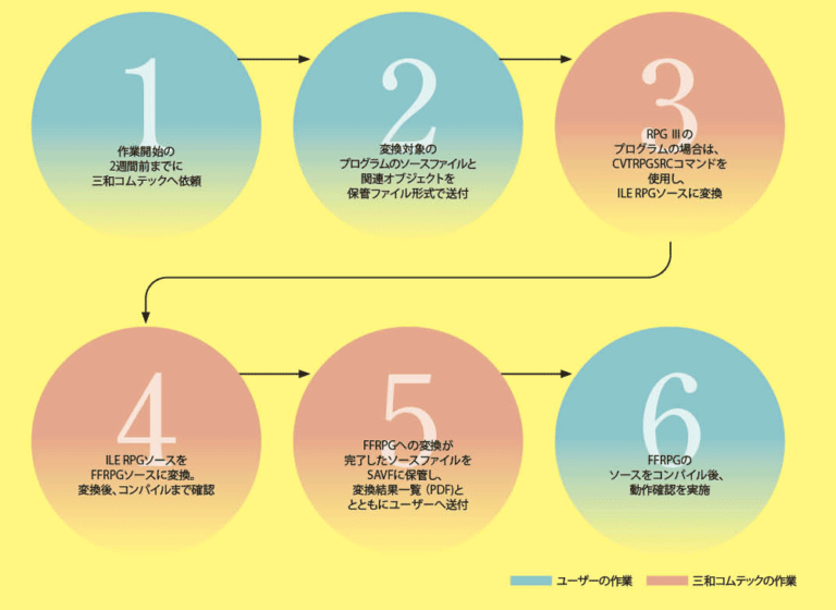RPG ⅢとILE RPGのソースをARCAD Transformer RPGでFFRPGに変換する ～FFRPG変換サービス - アイマガジン｜i Magazine｜IS magazine