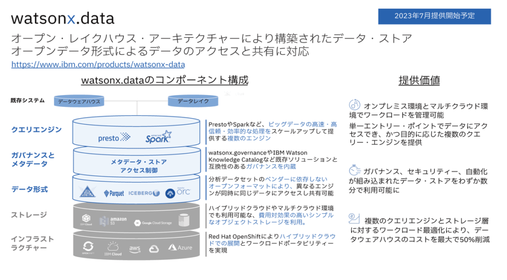 日本IBMが「IBM watsonx」をベースにした新たなAI戦略を明らかに ～「ビジネスのためのAI」を追求するAIとデータの新プラットフォームとは - アイマガジン｜i Magazine ...