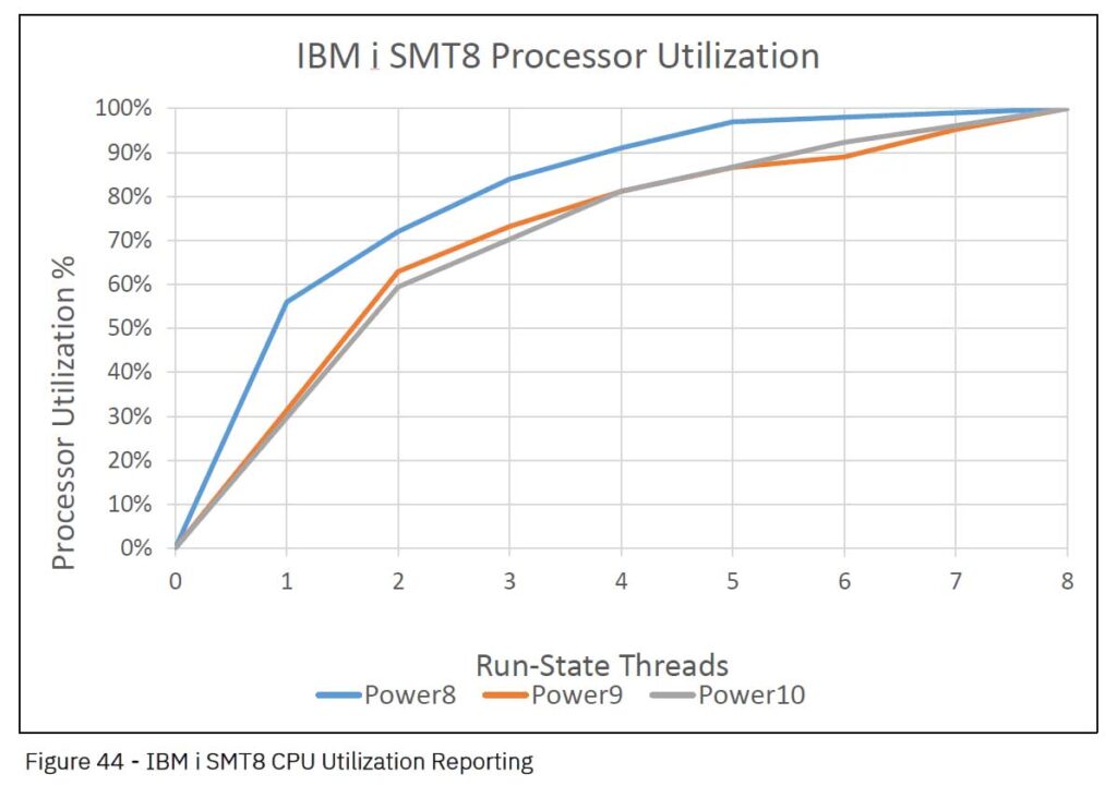 IBM iのパフォーマンスガイド「IBM i on Power – Performance FAQ」最新版を公開 ～分析ツールに「オープンソース言語」を追加、FAQを細かく改訂 - アイ ...