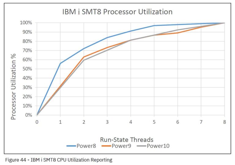 IBM iのパフォーマンスガイド「IBM i on Power – Performance FAQ」最新版を公開 ～分析ツールに「オープンソース言語」を追加、FAQを細かく改訂 - アイ ...