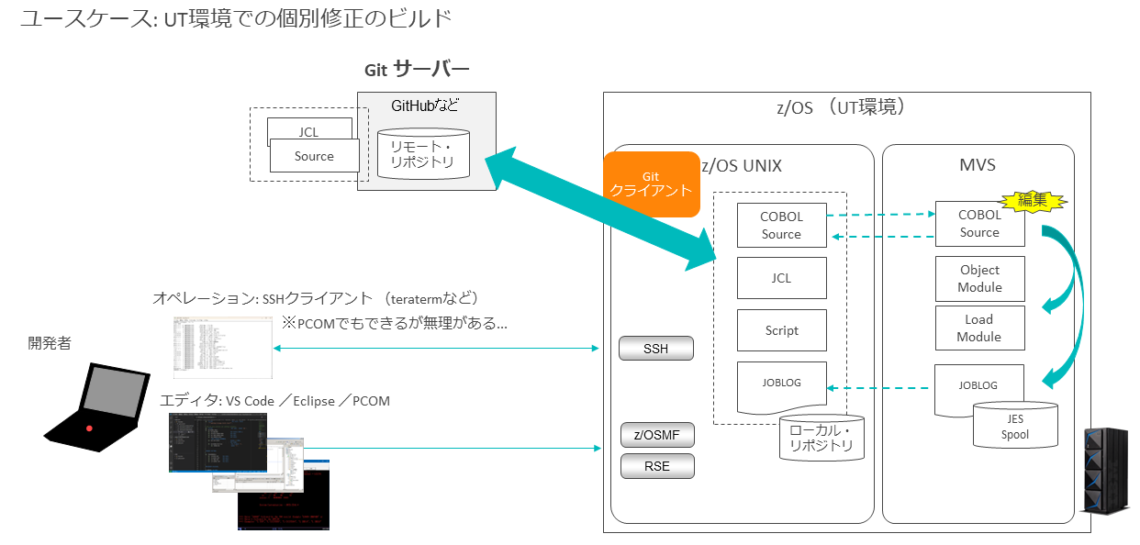 z/OSにおけるGitの活用法 ～オープン系で使われている仕組みをz/OSへどのように取り入れるか - アイマガジン｜i Magazine ...