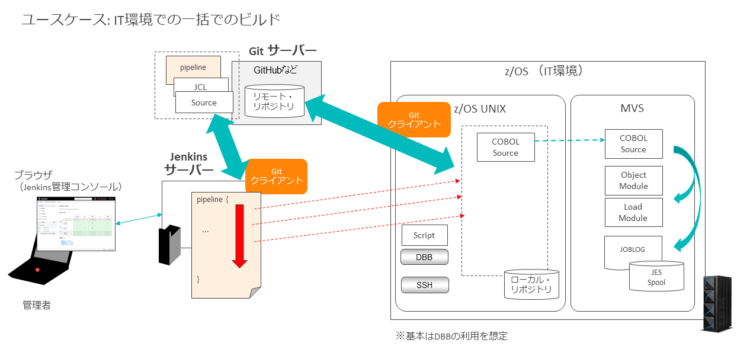 z/OSにおけるGitの活用法 ～オープン系で使われている仕組みをz/OSへどのように取り入れるか - アイマガジン｜i Magazine｜IS magazine
