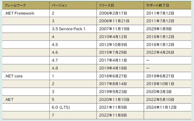.NET7 on Power ～Windows連携、システム基盤最適化の新たな選択肢｜特集.NET 7 ×IBM i - アイマガジン｜i Magazine｜IS magazine