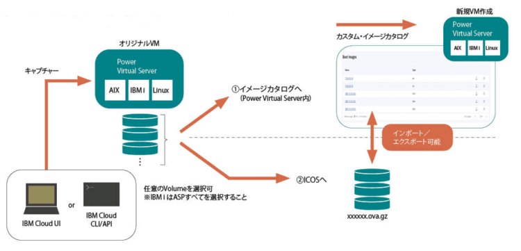 Power Virtual Server（PowerVS）まとめ - アイマガジン｜i Magazine｜IS magazine