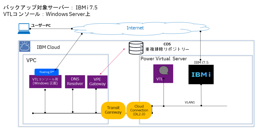 IBM Power Virtual Server最新情報 新しいバックアップ方法であるFalconStor VTL ～セットアップ概要から考慮 ...
