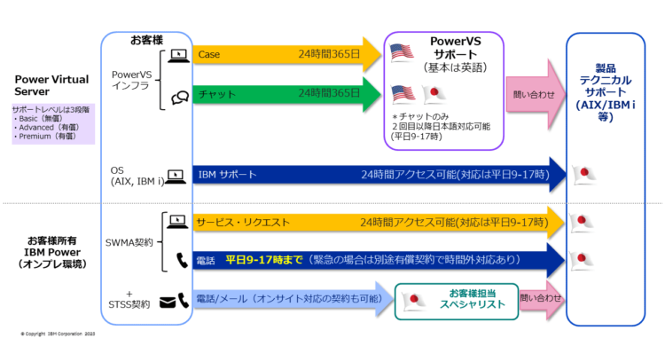 IBM Power Virtual Server最新情報 新しいバックアップ方法であるFalconStor VTL ～セットアップ概要から考慮 ...