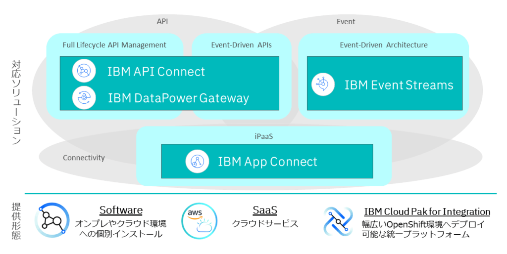 APIとEventを組み合わせて実現する新しいインテグレーション ～最新技術動向とIBMソリューションの活用事例 - アイマガジン｜i ...