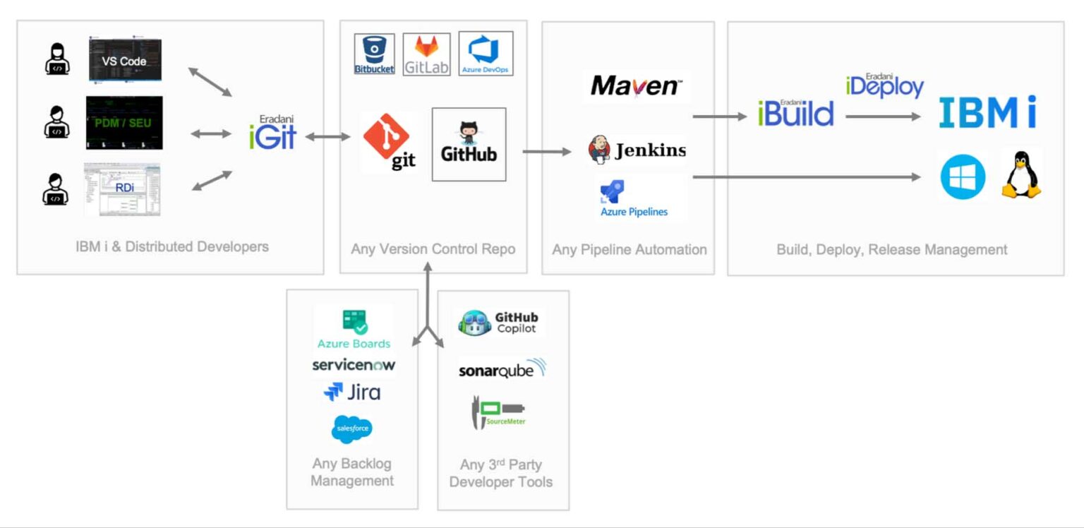 IBM i用DevOpsツール「Eradani DevOps Suite」をリリース、米Eradani社 ～SEU・PDMからもGitなどを ...