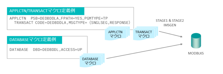IMS管理ACBがもたらす運用面・アプリケーション面のメリット ～z/OS上のIMS資源を容易にコントロールする新しい管理方法とは - アイ ...