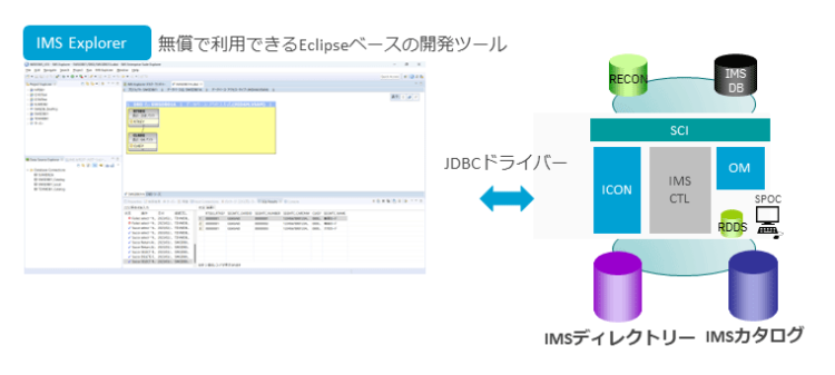 IMS管理ACBがもたらす運用面・アプリケーション面のメリット ～z/OS上のIMS資源を容易にコントロールする新しい管理方法とは - アイマガジン｜i Magazine｜IS magazine